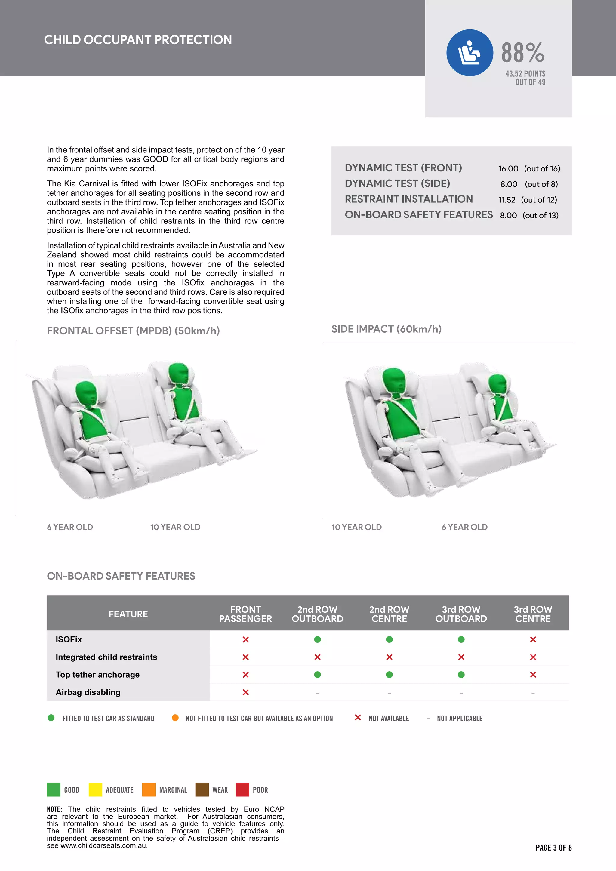 2021 Kia Carnival Crash Test - ANCAP | PDF