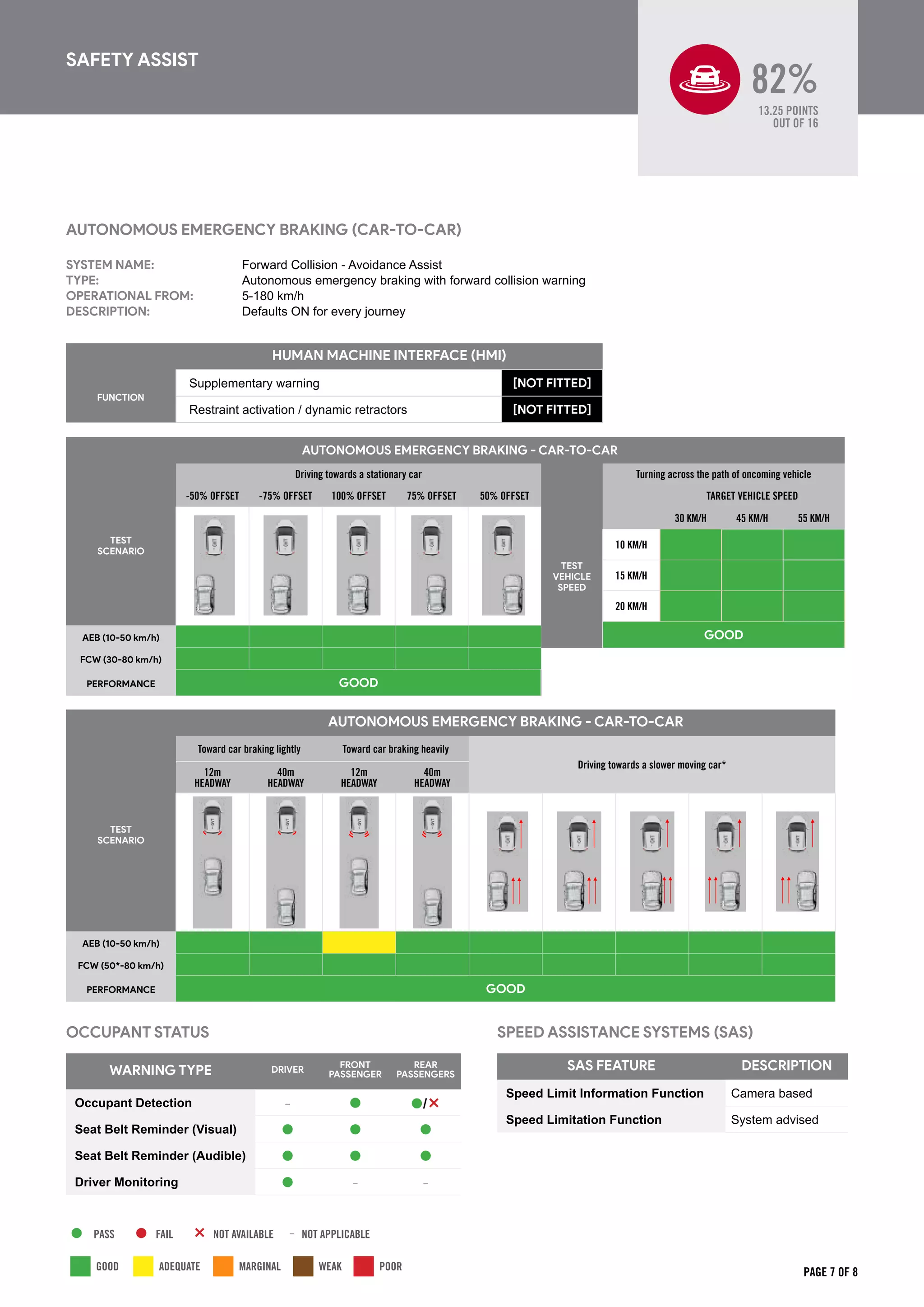 2021 Kia Carnival Crash Test - ANCAP | PDF