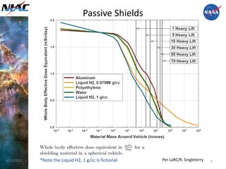 637131main radiation shielding symposium_r1 | PPT