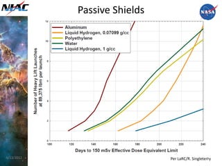 637131main radiation shielding symposium_r1 | PPT