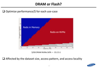 Redis on NVMe SSD - Zvika Guz, Samsung | PPT