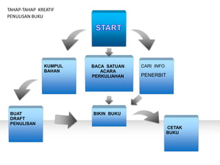 Kiat menulis buku indiwan | PDF