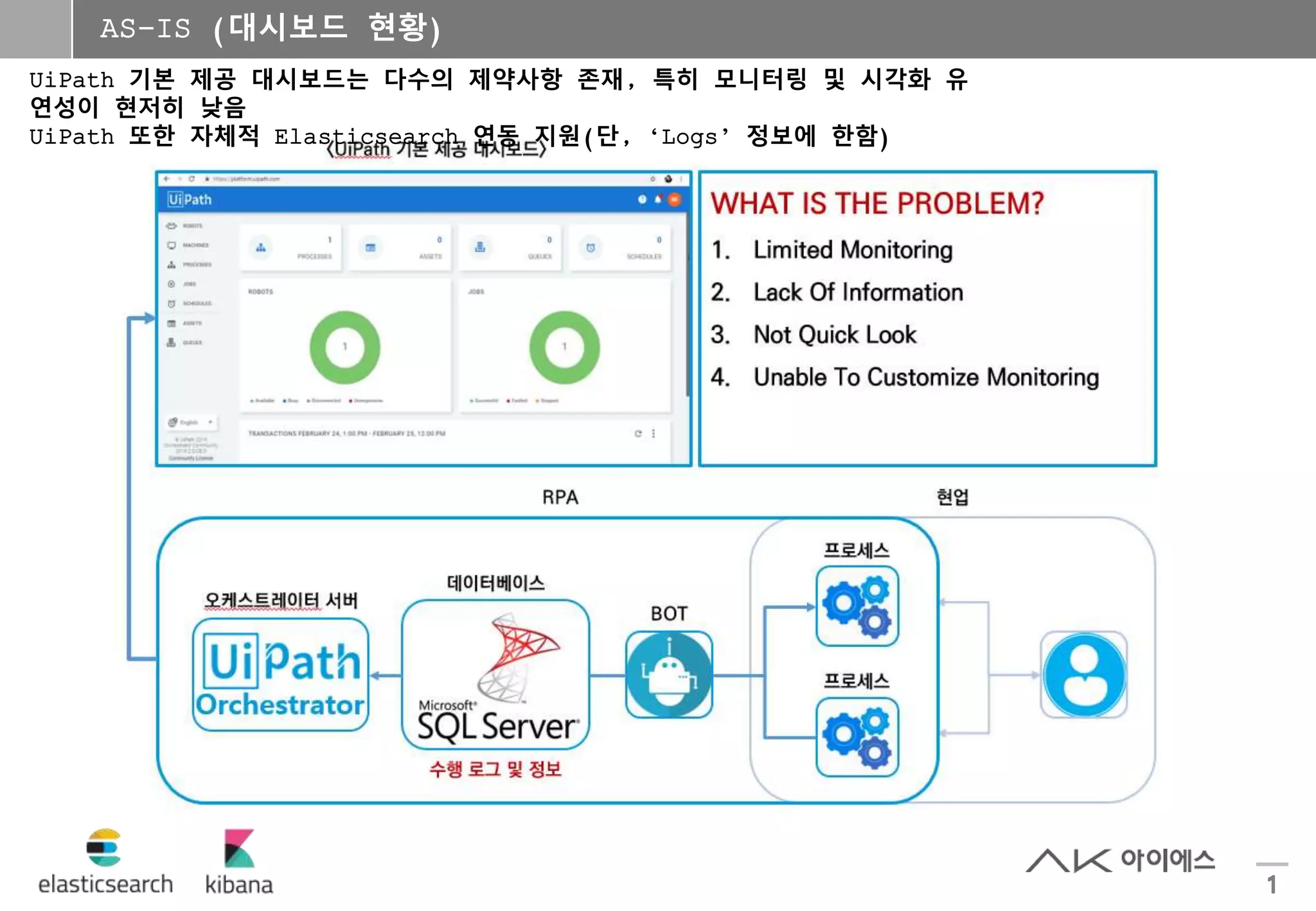 Kibana dashboard with ui path | PPT