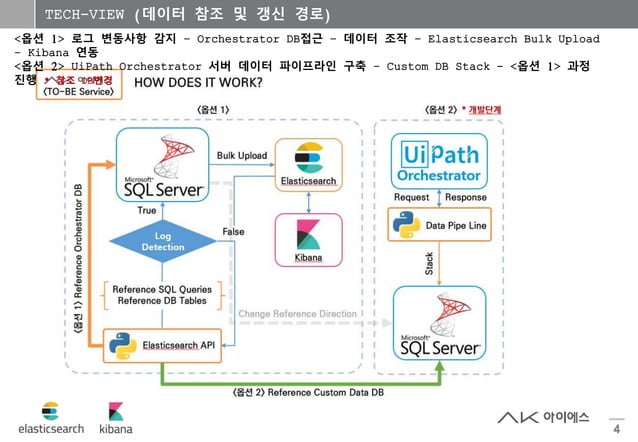 Kibana dashboard with ui path | PPTX