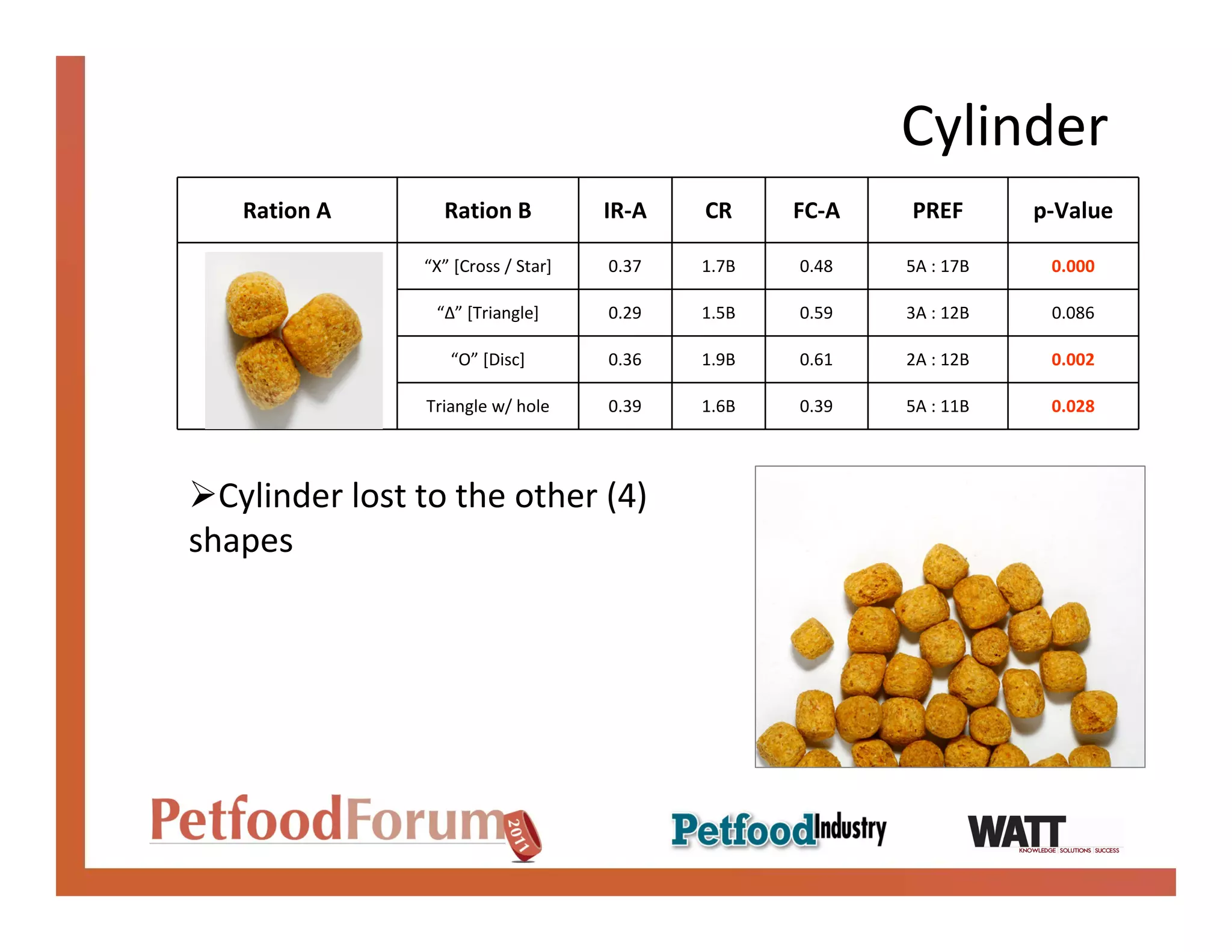 Kibble Shape And Its Effect On Palatability | PDF