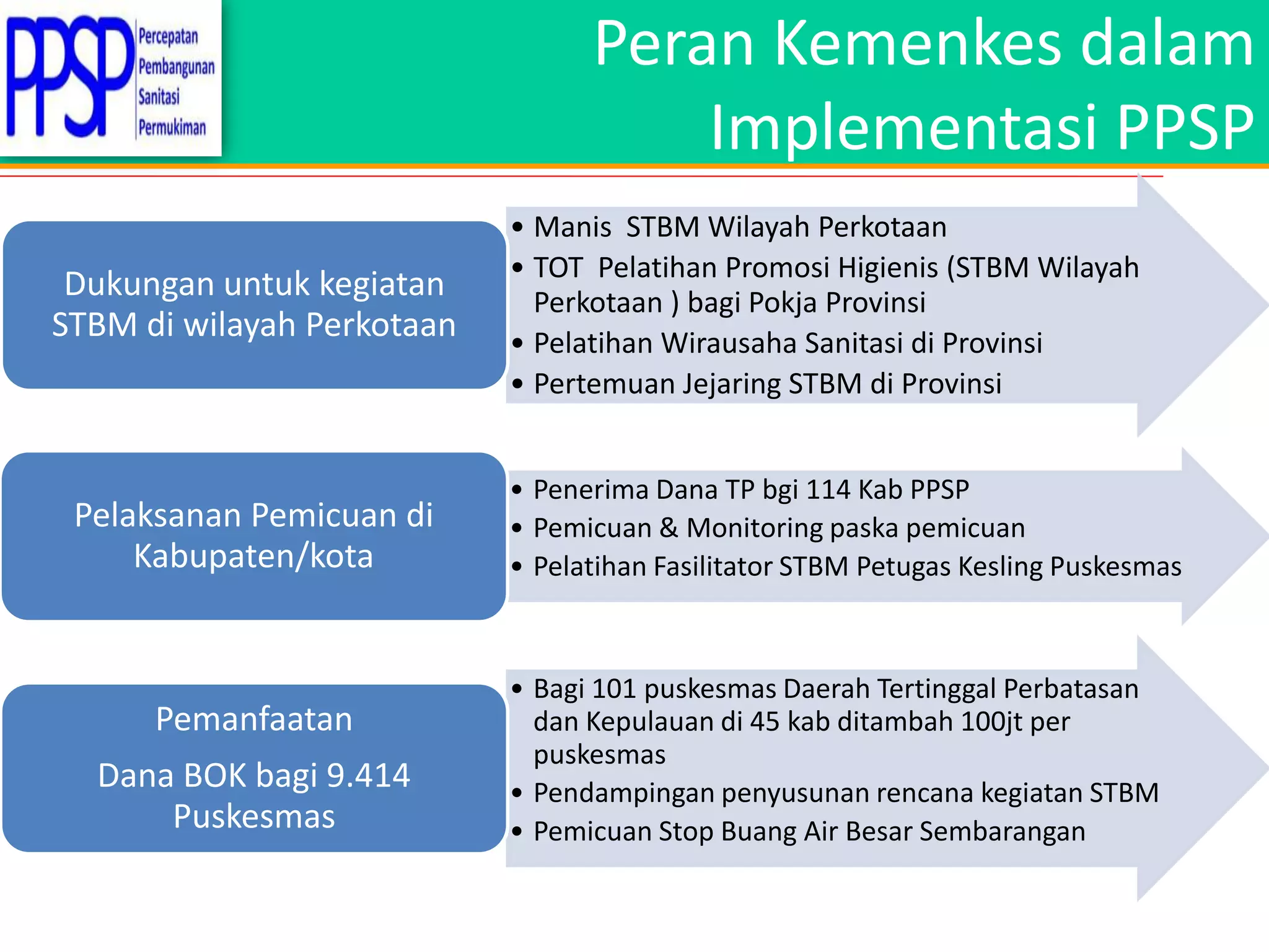 Dukungan Kementrian Kesehatan dalam Pelaksanaan Program PPSP | PDF