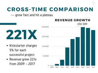Kickstarter analytics | PDF