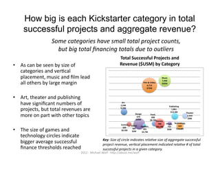 Kickstarter by the numbers | PDF