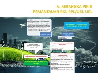 MONITORING PENGELOLAAN LINGKUNGAN HIDUP | PPTX