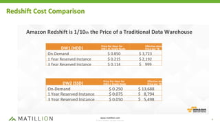 Kickstart your data strategy for 2018: Getting started with Amazon Redshift | PPT