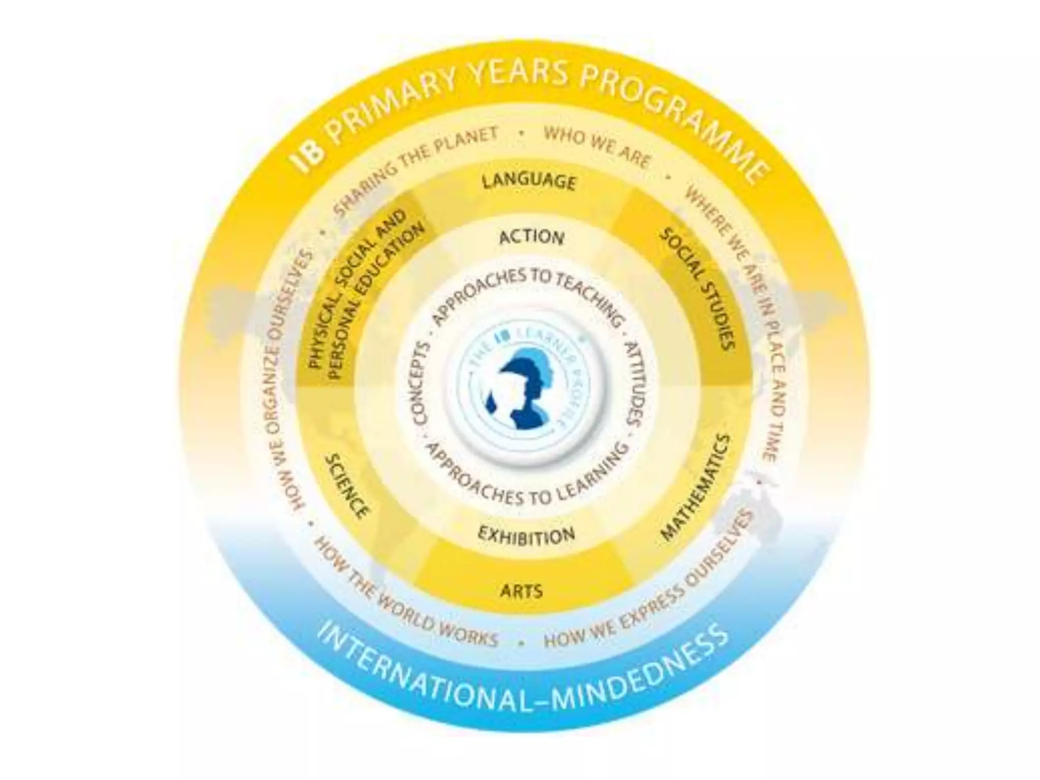 KICS PYP Exhibition | PPTX