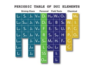 Periodic Table of DUI Elements | KEY