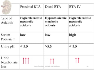 RENAL TUBULAR ACIDOSIS | PPT