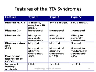 RENAL TUBULAR ACIDOSIS | PPT
