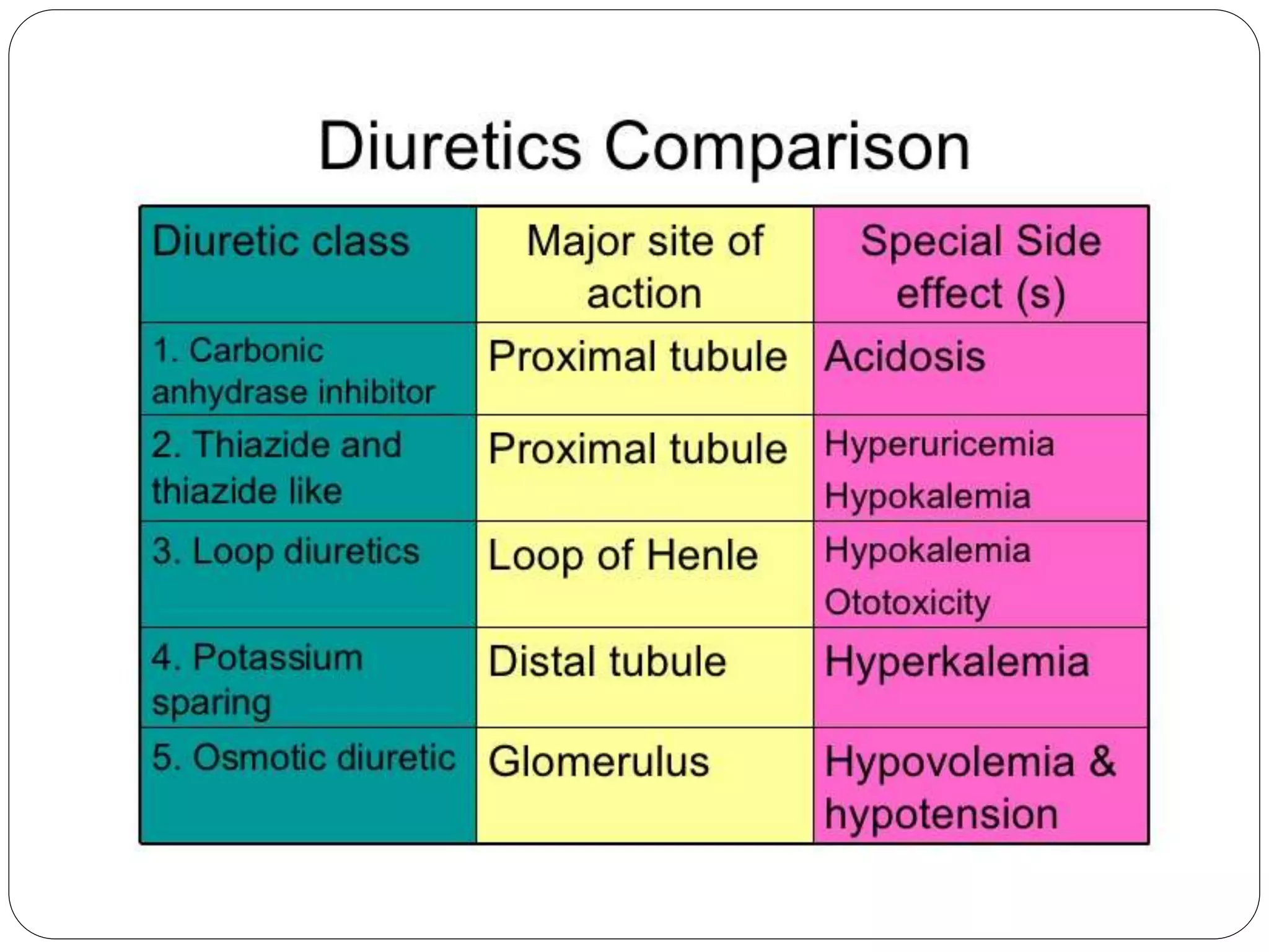 Kidney diseases and diuretics | PPTX