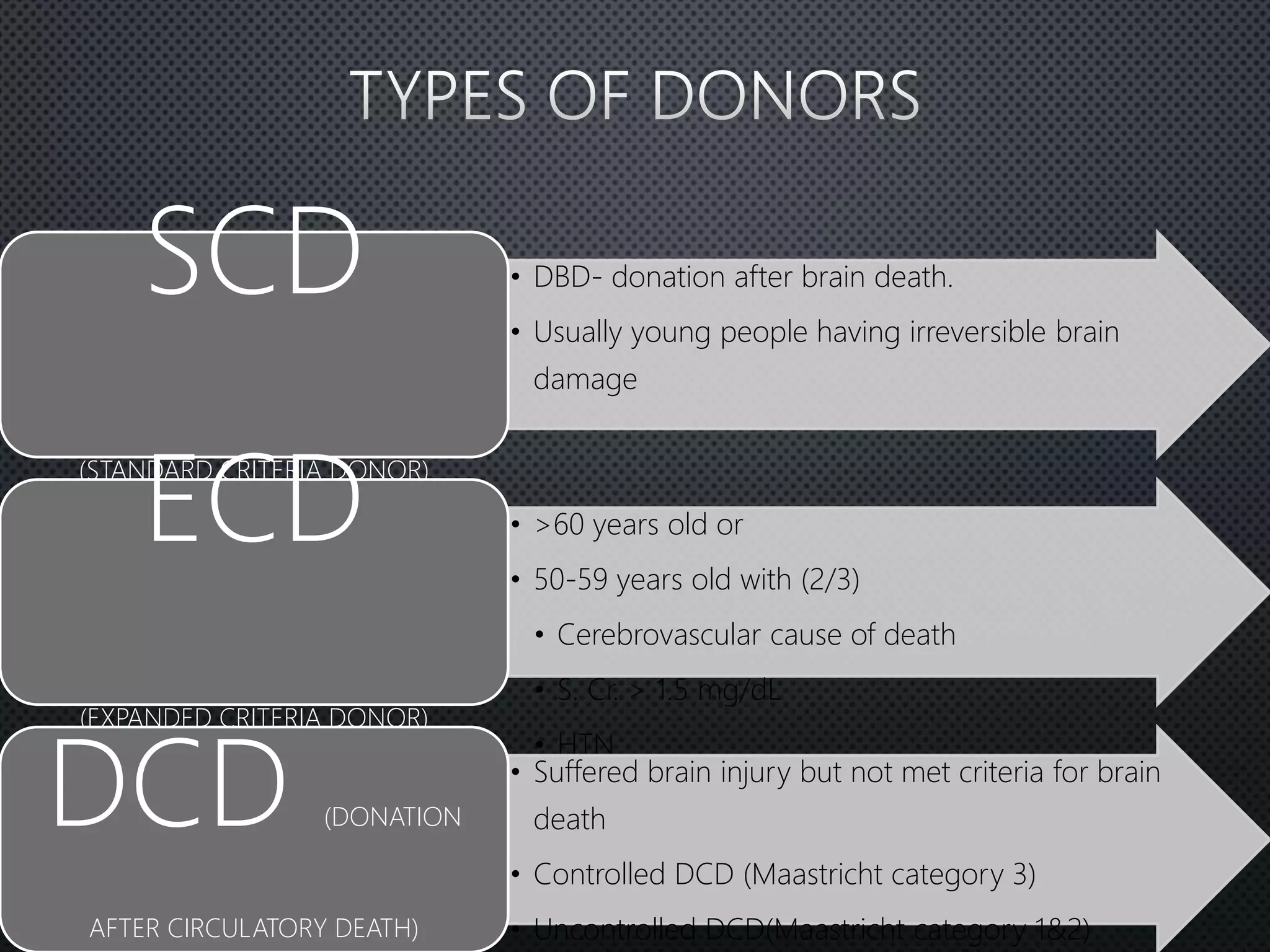 Kidney preservation storage and transport from cadaver donor | PPTX