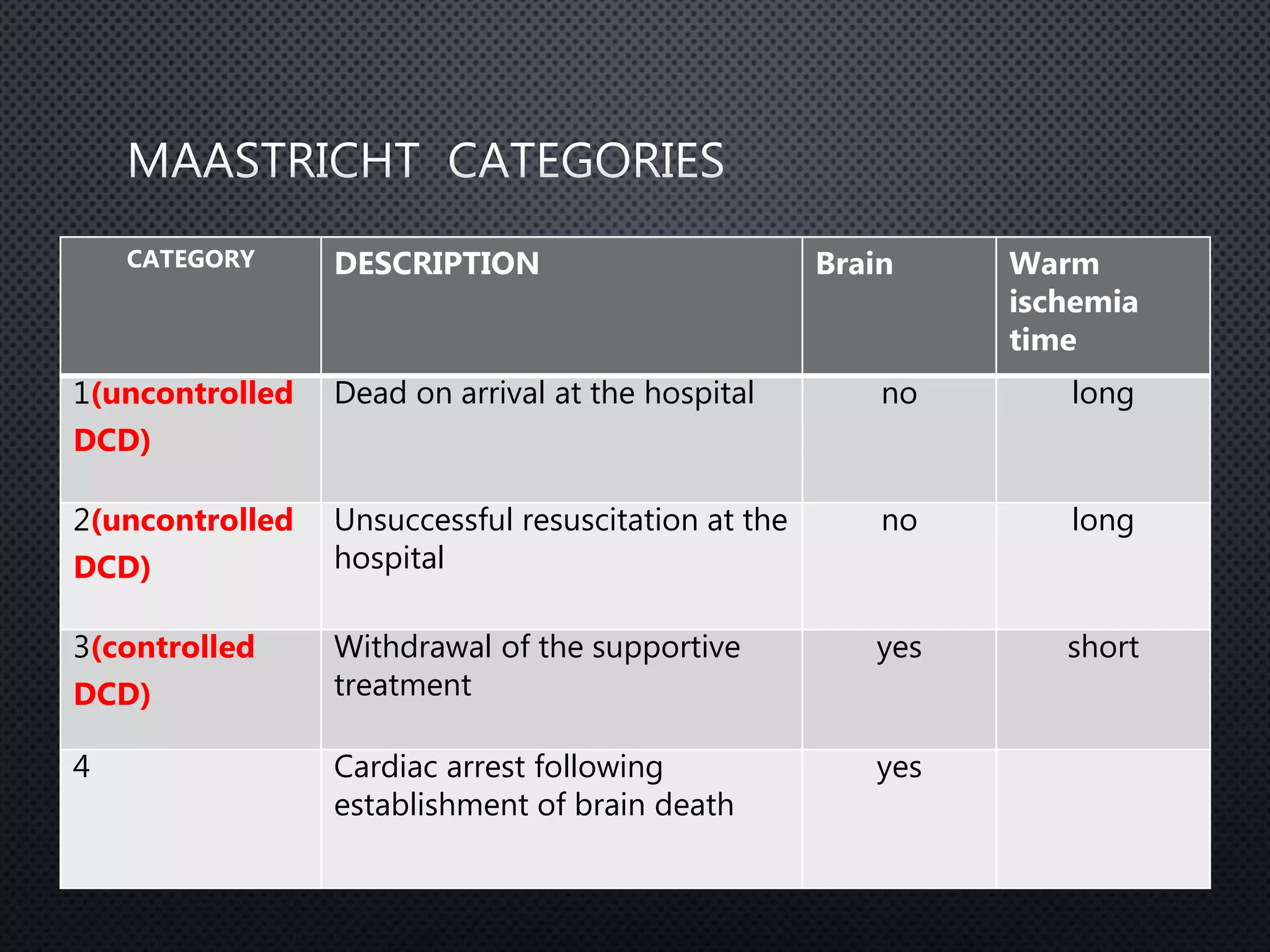 Kidney preservation storage and transport from cadaver donor | PPTX