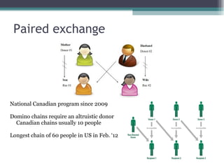 Kidney Transplant | Fraser Health | PPT | Heart and Cardiovascular ...