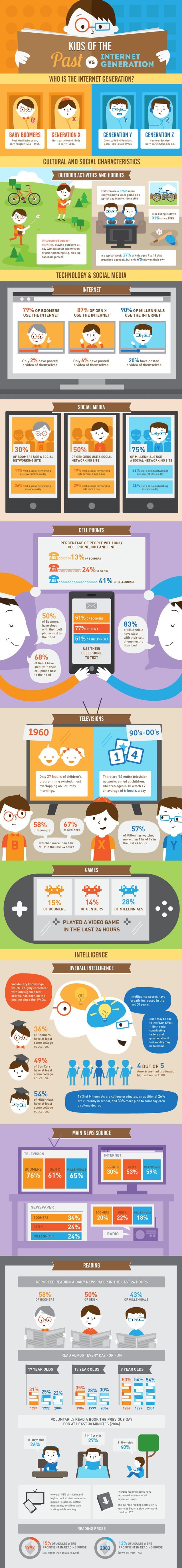 Kids of-the-past-vs-internet-generation-infographic | PDF