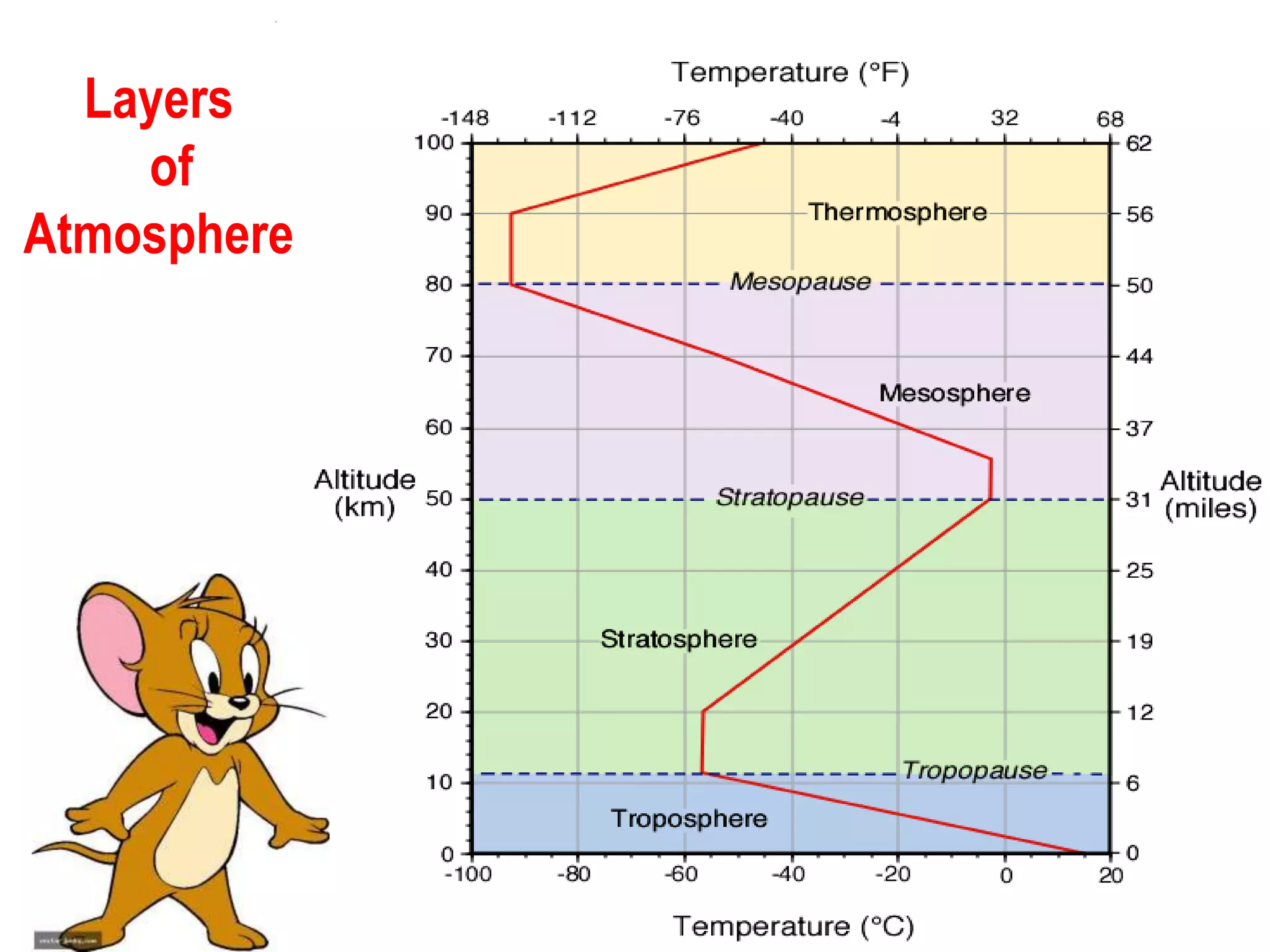 earth atmosphere for kids understanding | PPTX