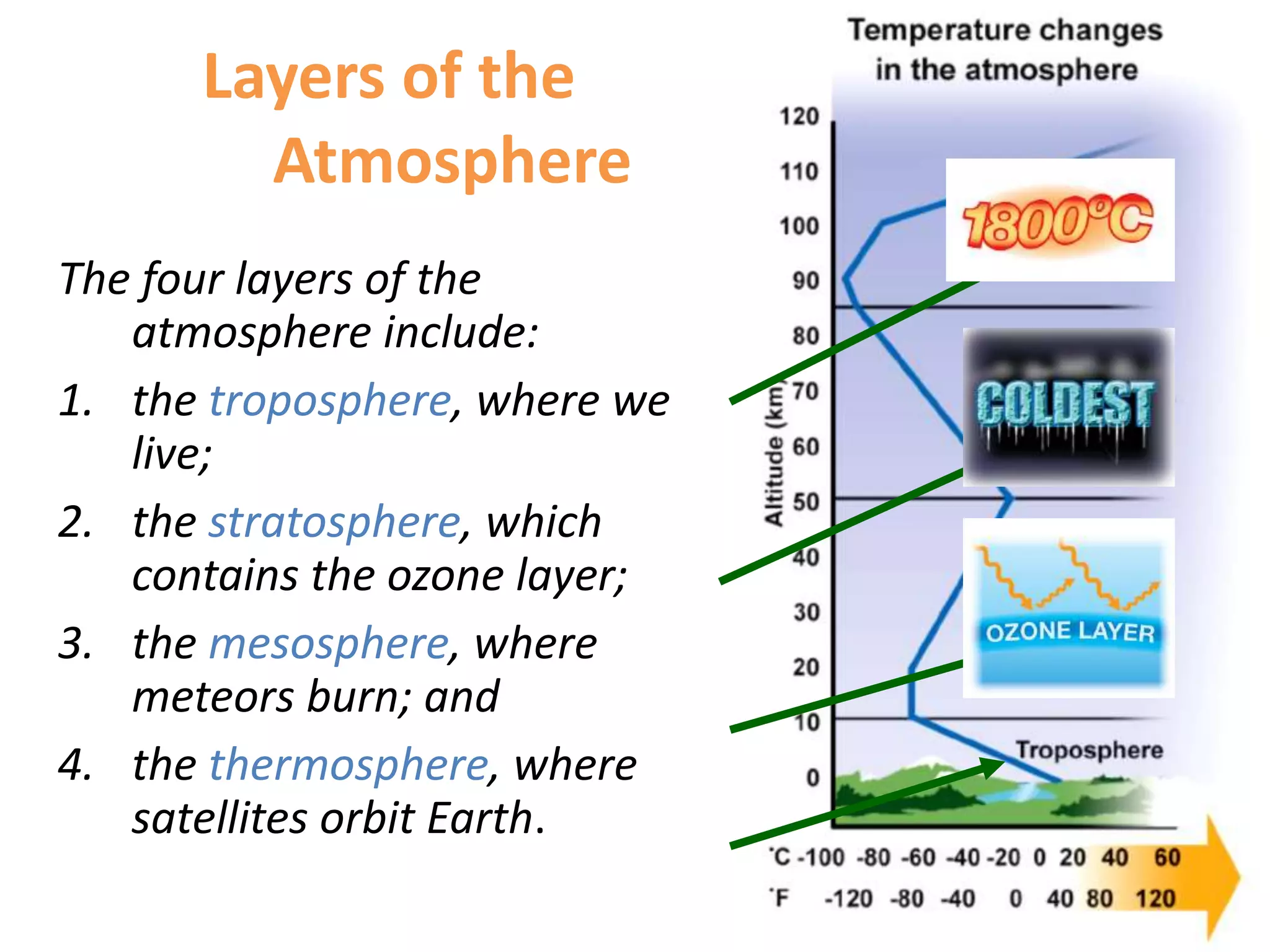 earth atmosphere for kids understanding | PPTX