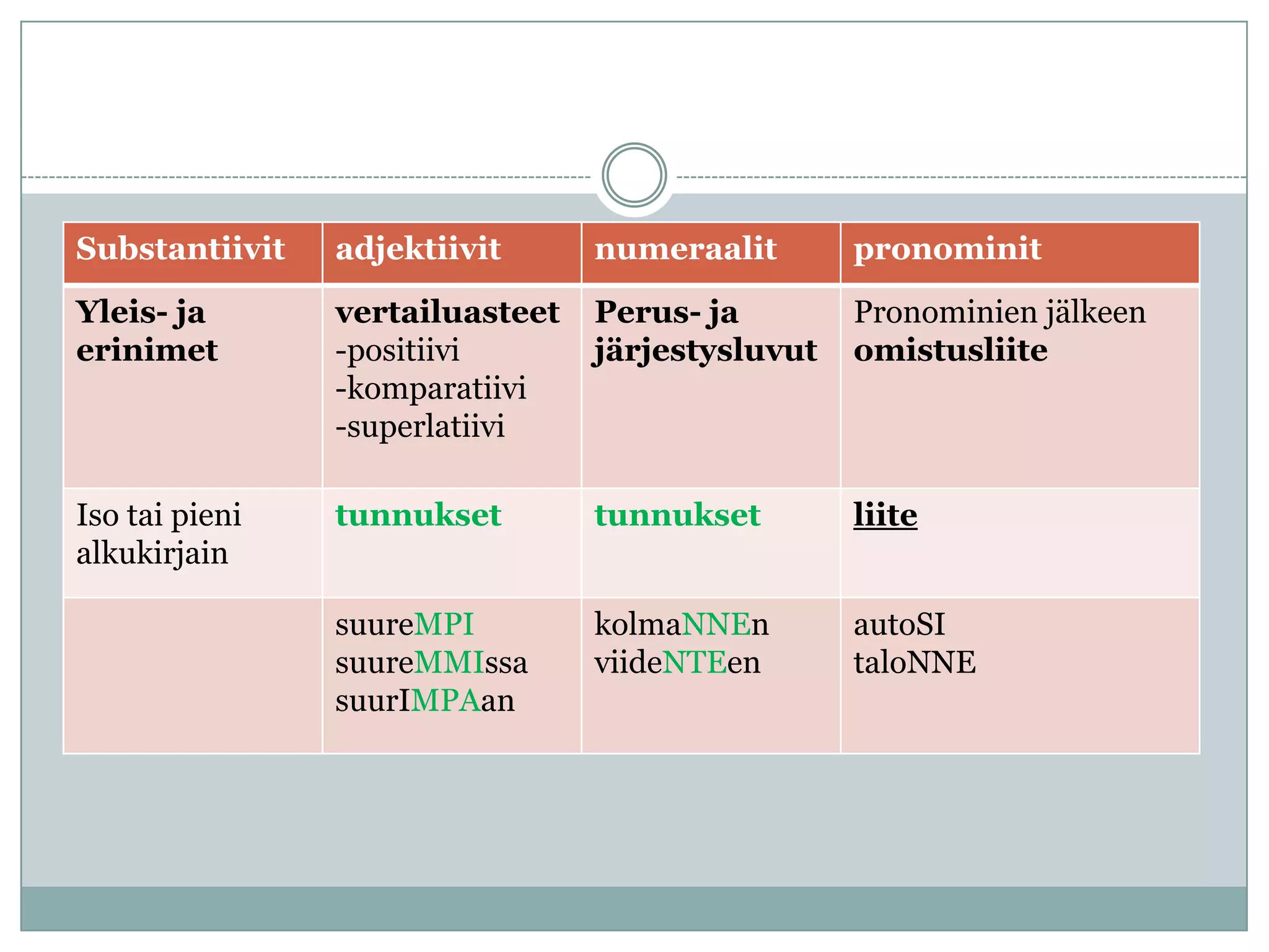 Kieliopin kertaus | PPTX