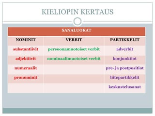 Kieliopin kertaus | PPTX