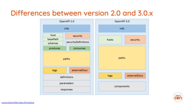 [WSO2Con EU 2018] OpenAPI Specification 3 - The Evolution of Swagger | PPT