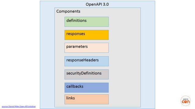 [WSO2Con EU 2018] OpenAPI Specification 3 - The Evolution of Swagger | PPT