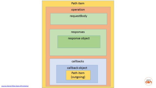 [WSO2Con EU 2018] OpenAPI Specification 3 - The Evolution of Swagger | PPT