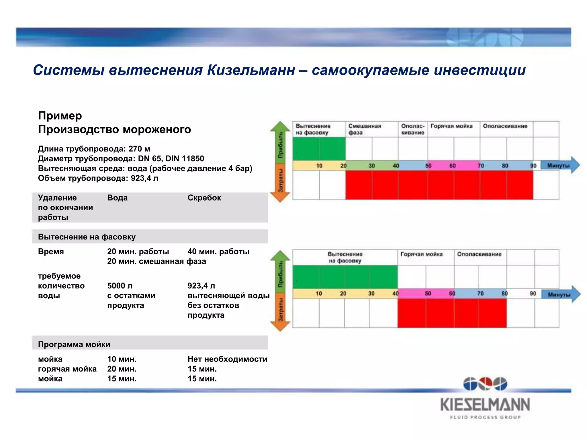 Kieselmann pigging systems | PPT
