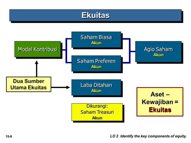 Kieso-IFRS-PPT-Ch15-Equity-pdf.pptx