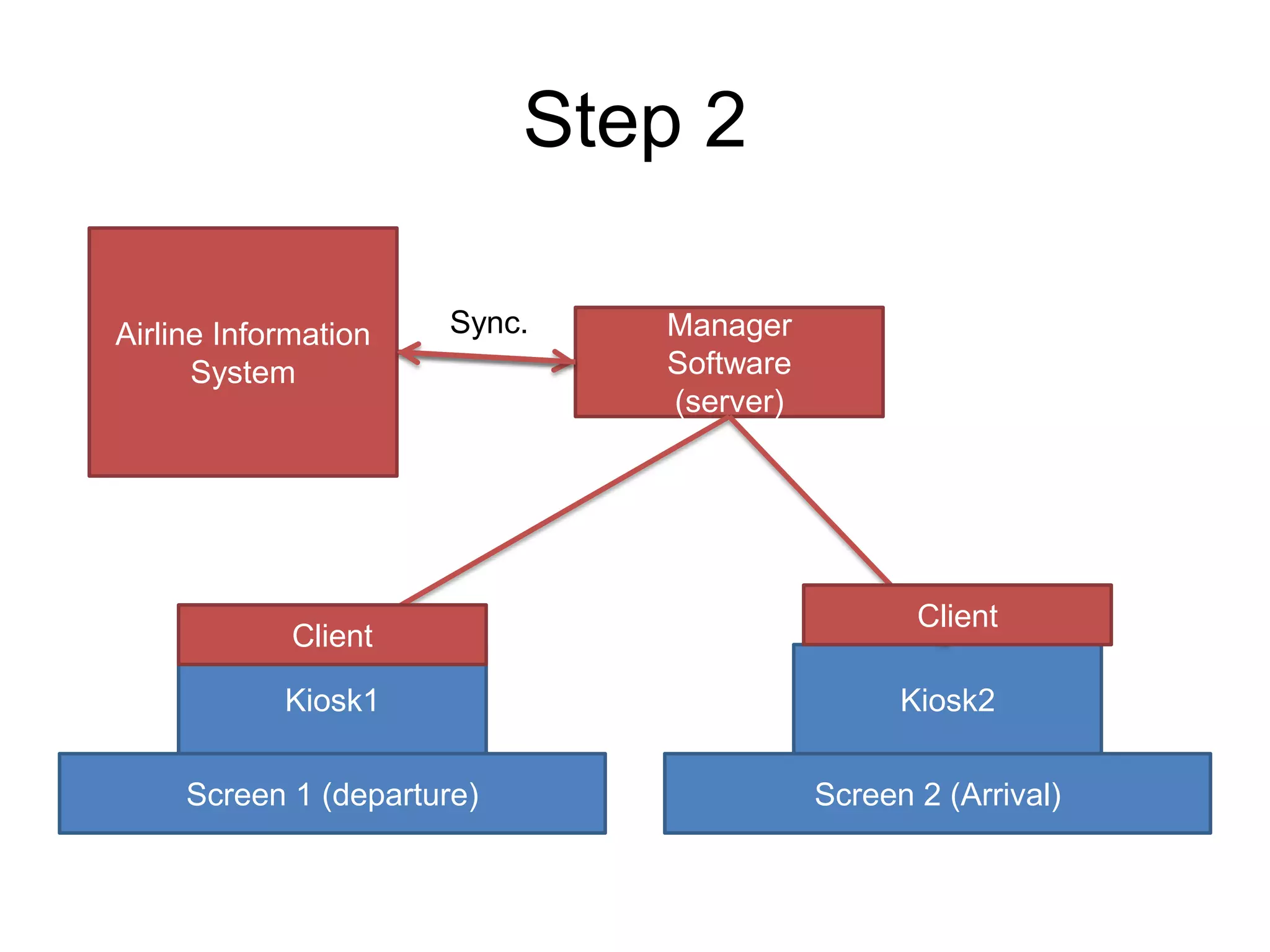 Kigali Airport Flight Schedule Display System | PPTX