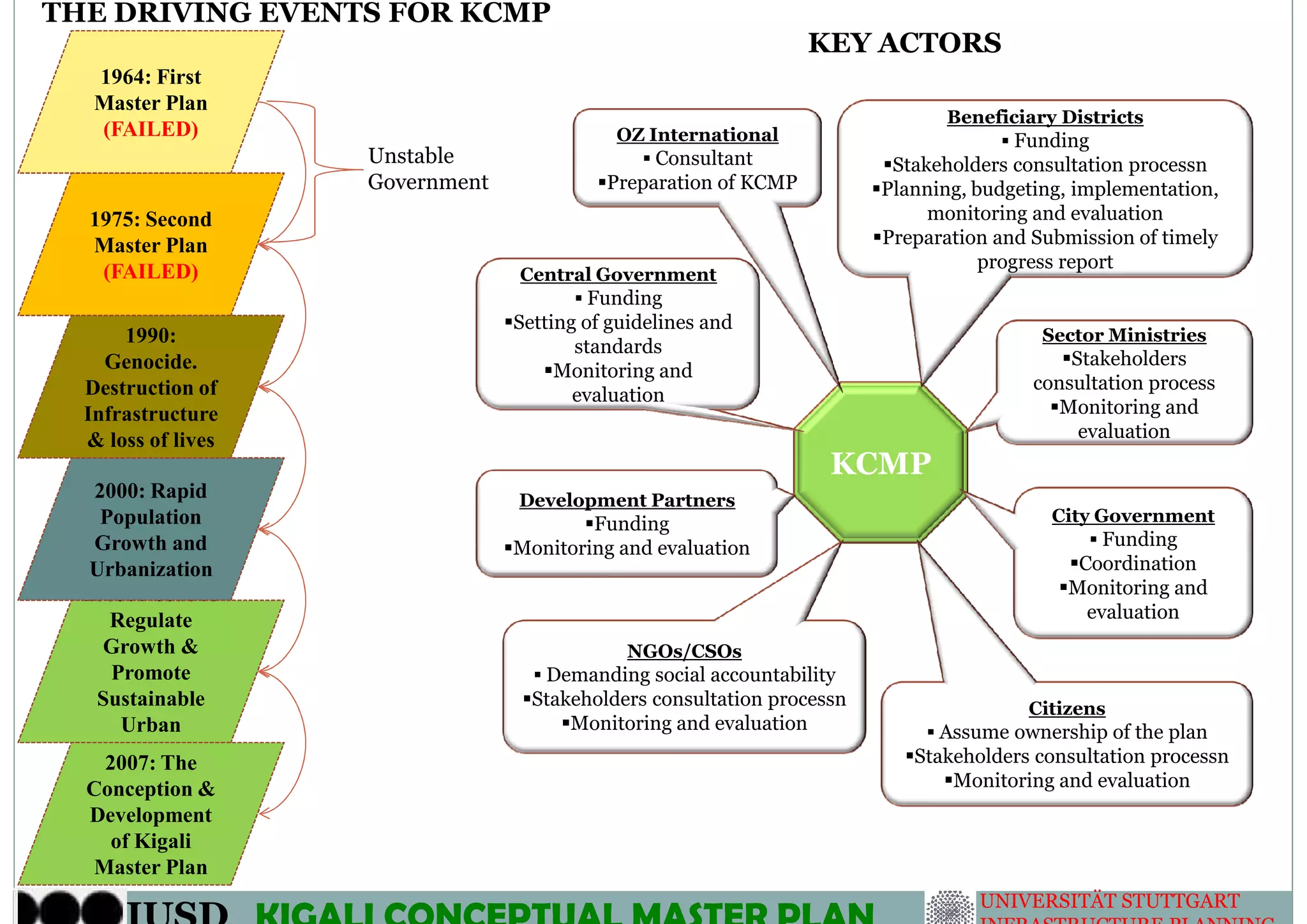 Kigali master plan presentation | PDF