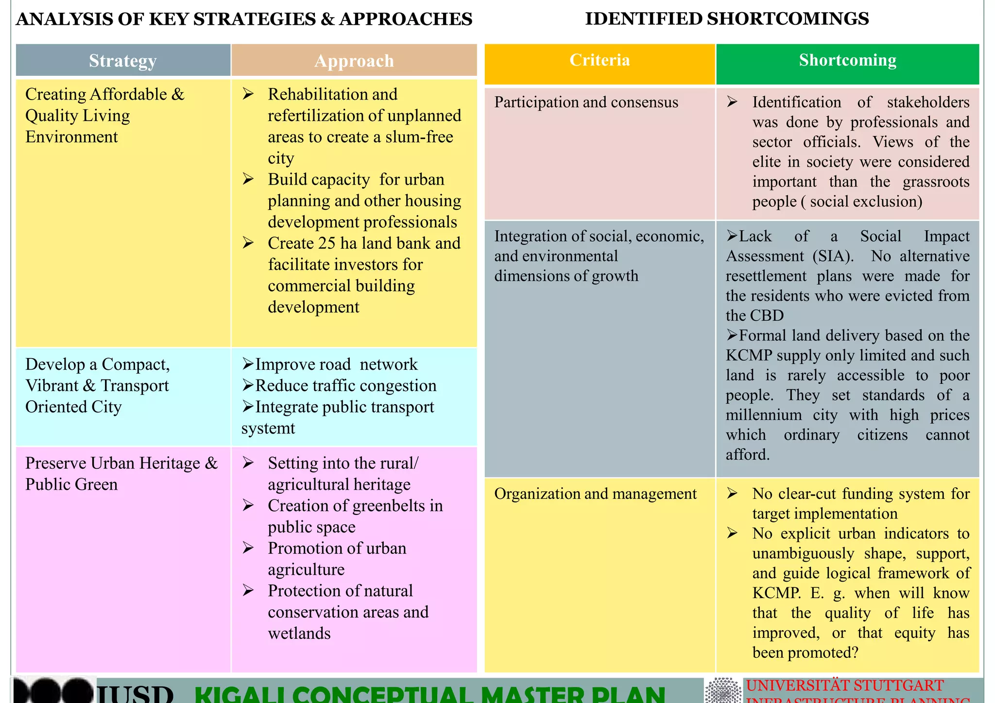 Kigali master plan presentation | PDF