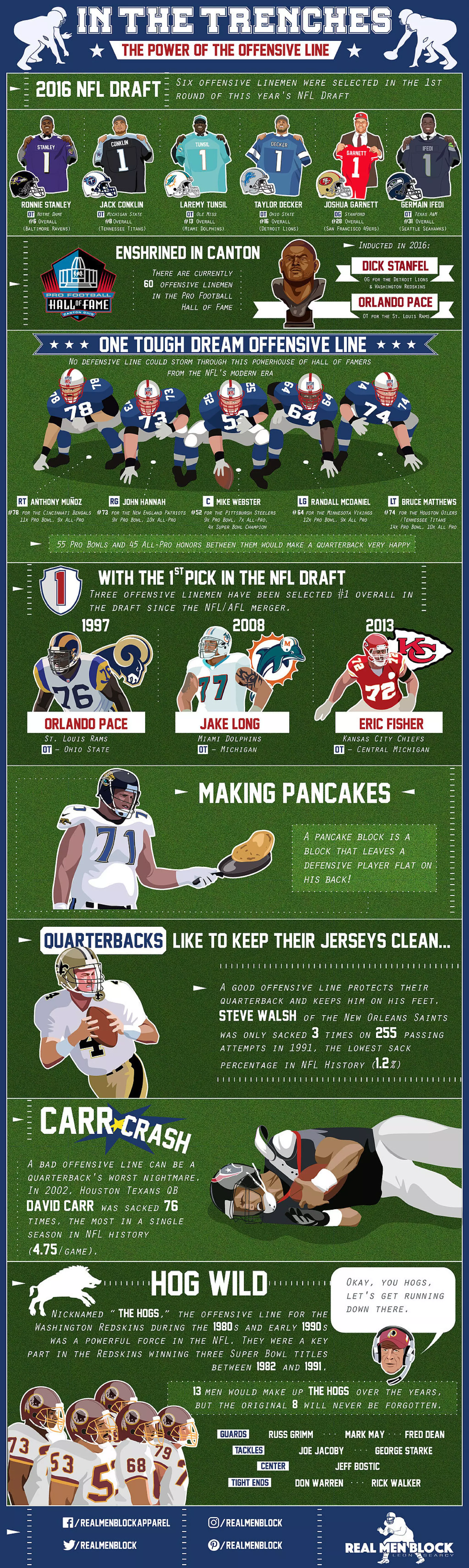 Power of the Offensive Line in the NFL | PDF