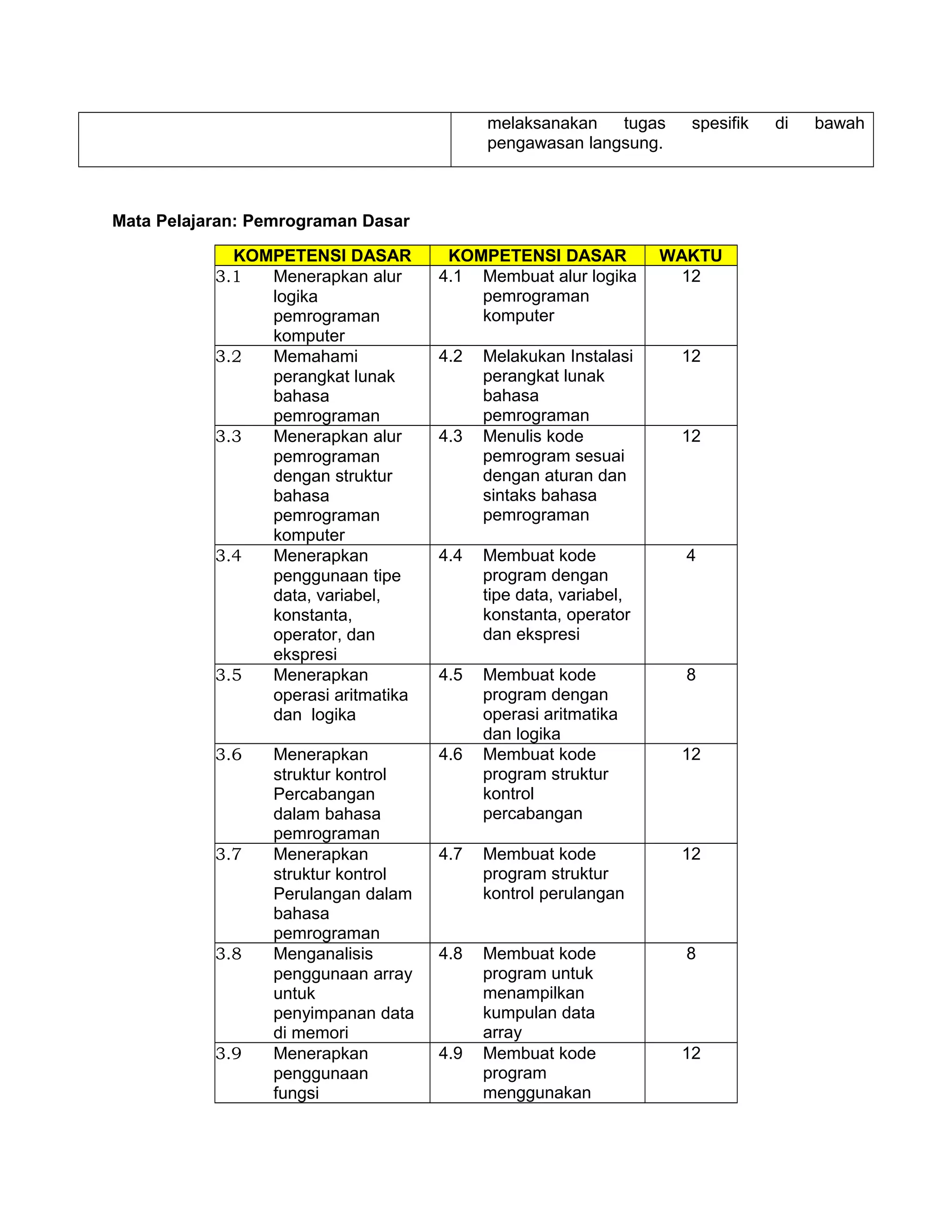KI-KD Pemrograman Dasar | DOC