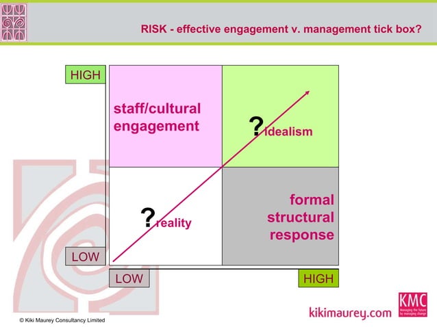 Risk - effective engagement v. Management tick box exercise? | PPT ...