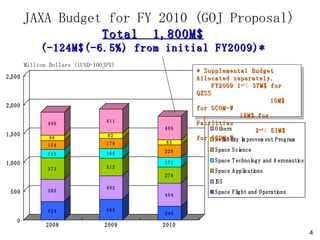 JAXA's Activities 2010 | PPT