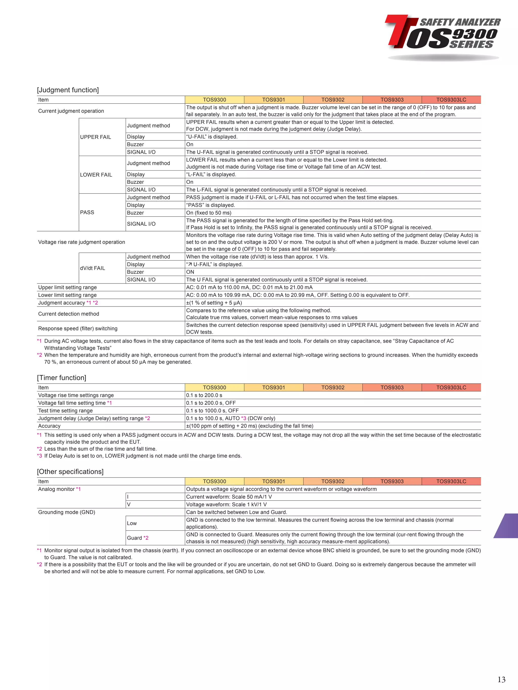 Kikusui tos9300 Electrical Safety Multi-analyzer denkei | PDF