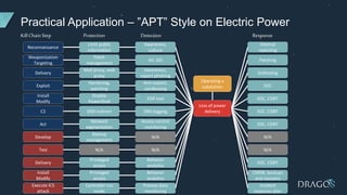 Dressing up the ICS Kill Chain | PPTX