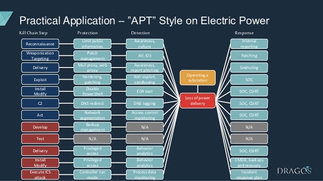 Dressing up the ICS Kill Chain