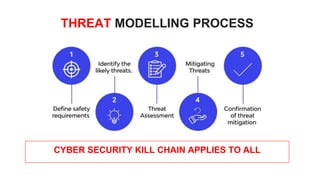 KILLING THE CYBER SECURITY KILL CHAIN | PPTX
