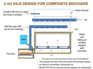 KILN DESIGNS-F&P Paul Taylor for Biochar Making | PPT