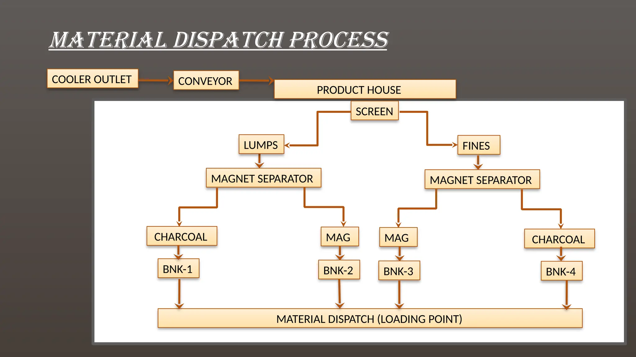 KIln iron ore flow chart with full description and rolling.pptx