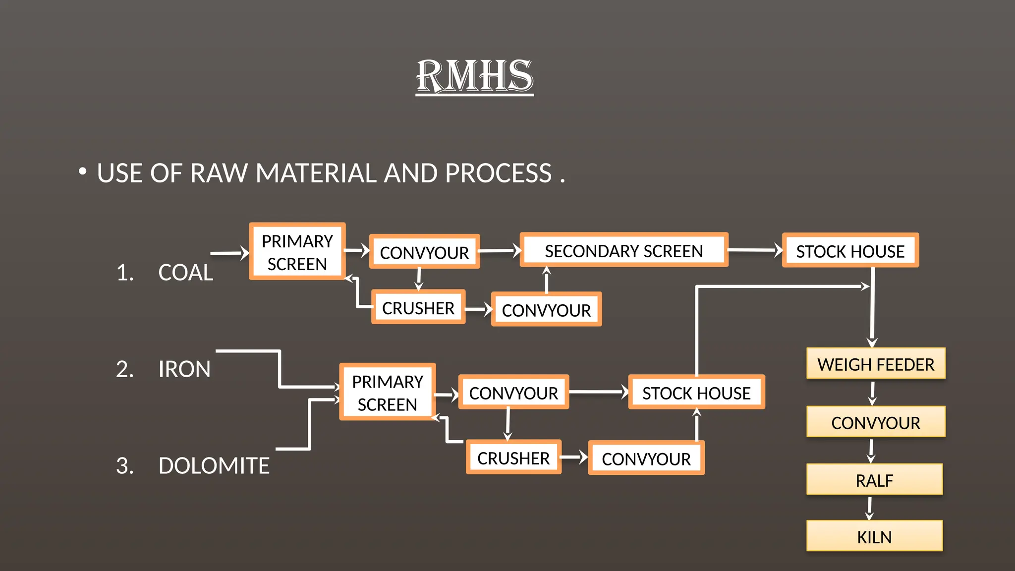 KIln iron ore flow chart with full description and rolling.pptx
