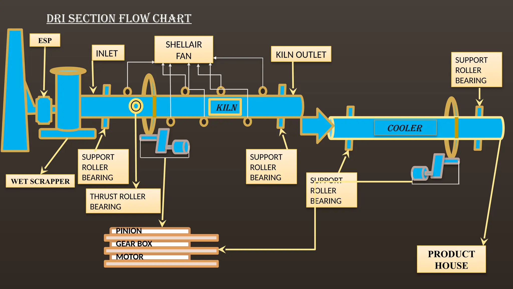 KIln iron ore flow chart with full description and rolling.pptx