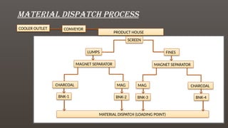 KIln iron ore flow chart with full description and rolling.pptx
