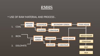 KIln iron ore flow chart with full description and rolling.pptx