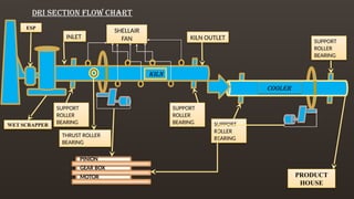 KIln iron ore flow chart with full description and rolling.pptx